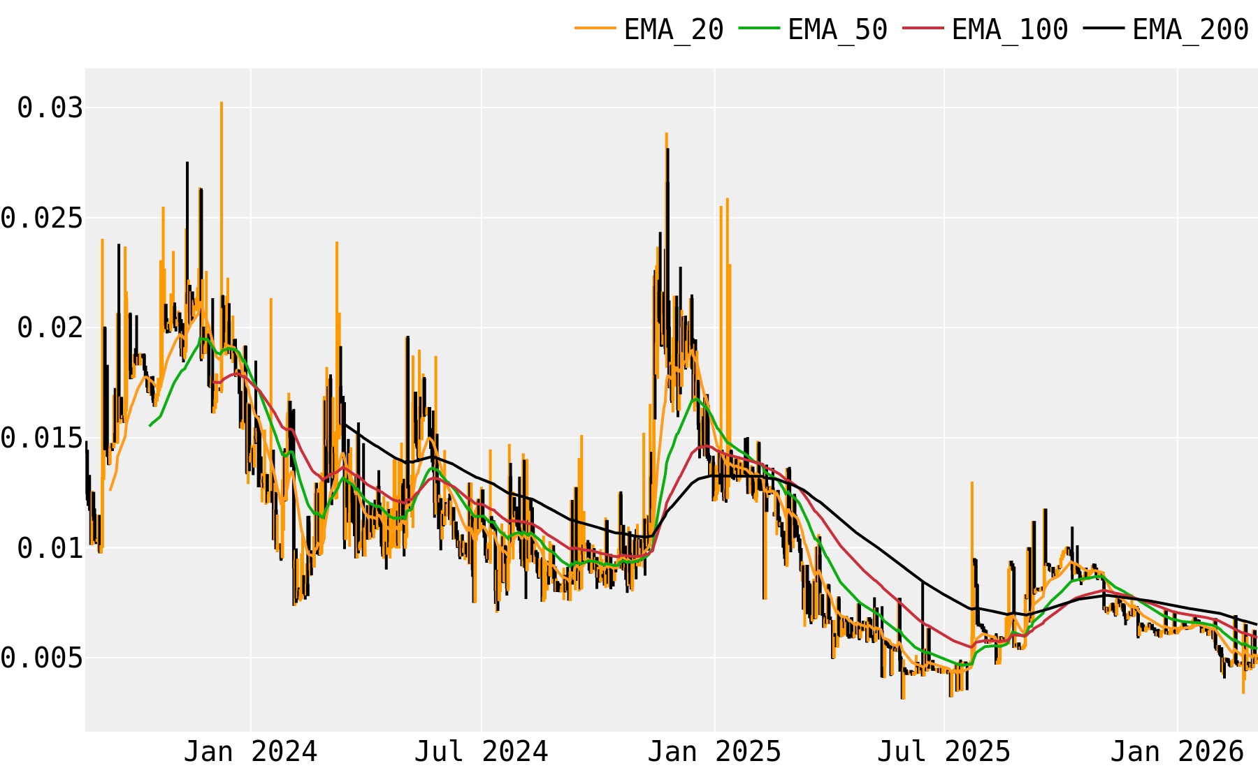 Garlicoin GRLC Экспоненциальные скользящие средние