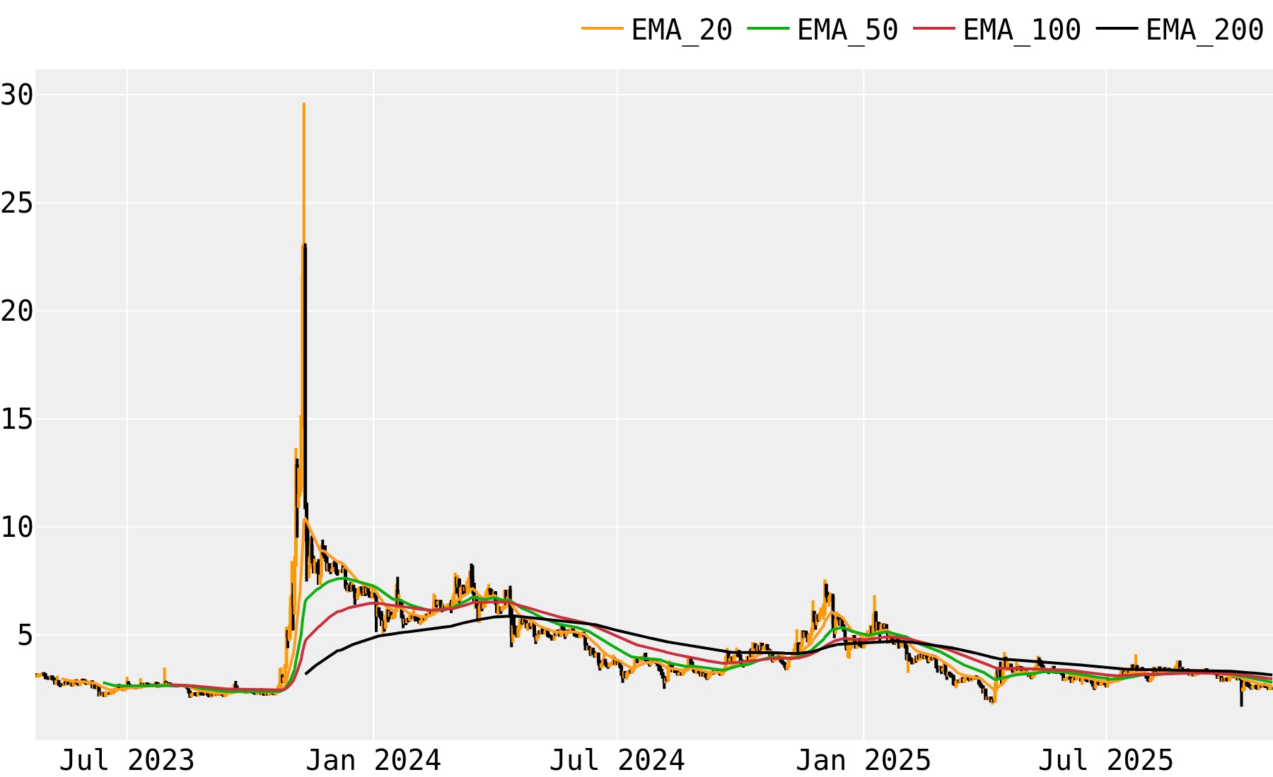 Gas Üstel Hareketli Ortalamaları