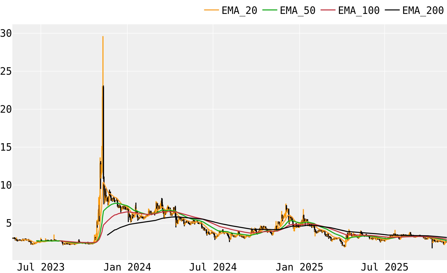 Gas GAS Exponential moving averages