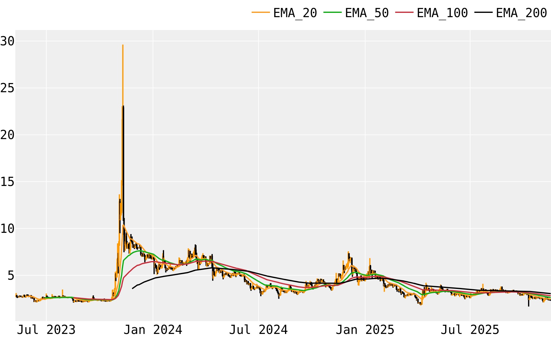 Gas GAS Exponential moving averages