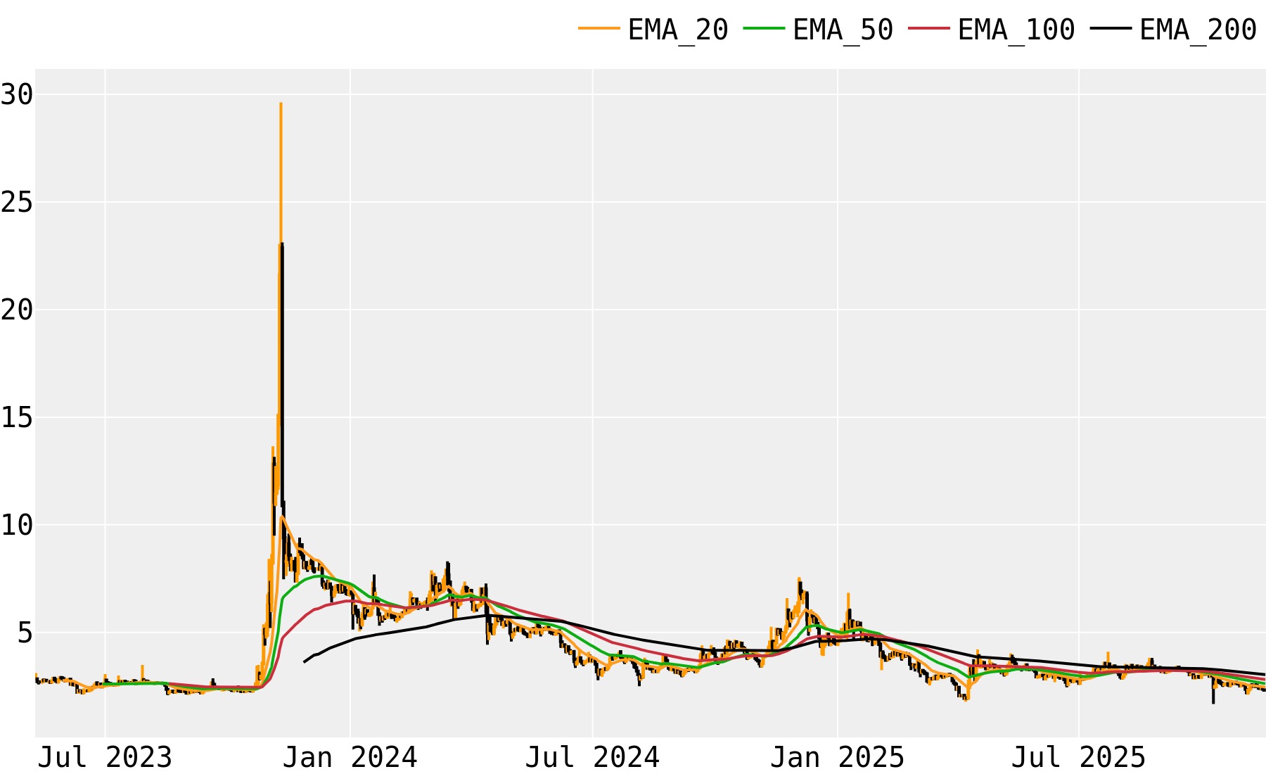 Medias móviles exponenciales de Gas