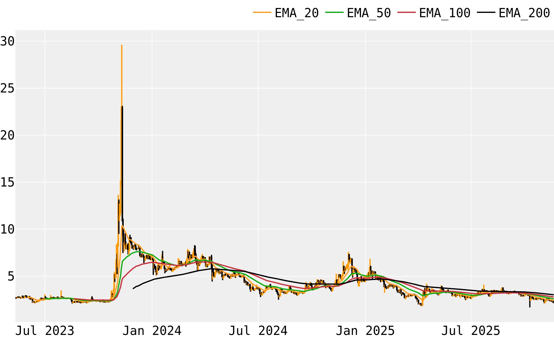 Gas GAS Exponential moving averages