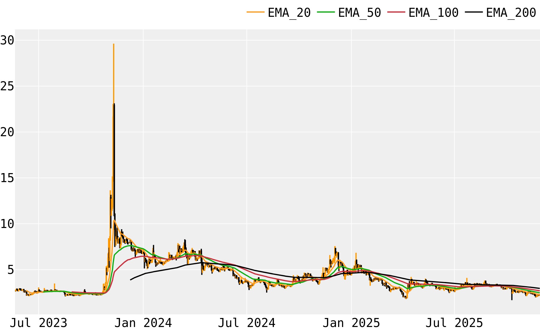 Gas GAS Exponential moving averages