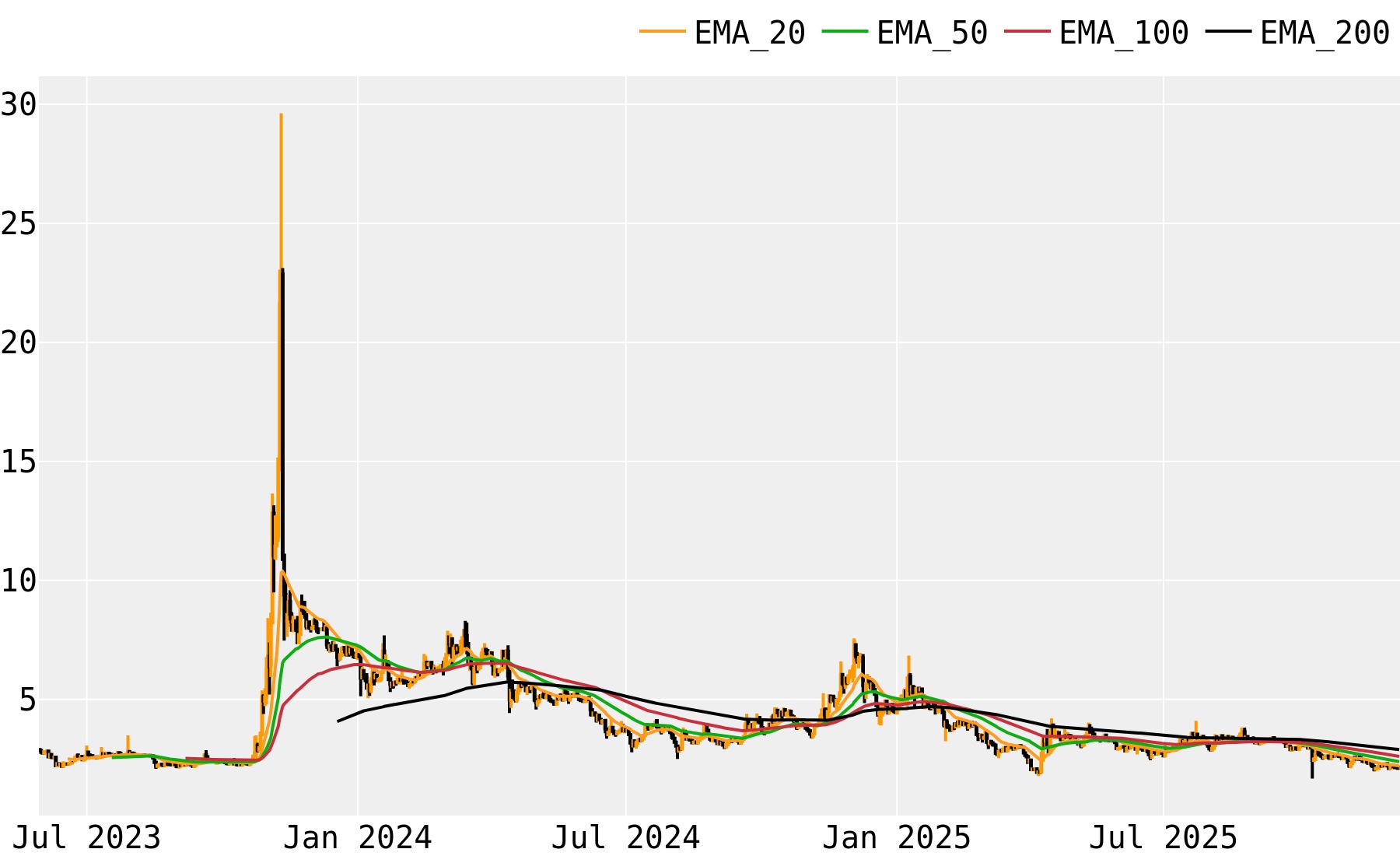 Gas GAS Exponential moving averages