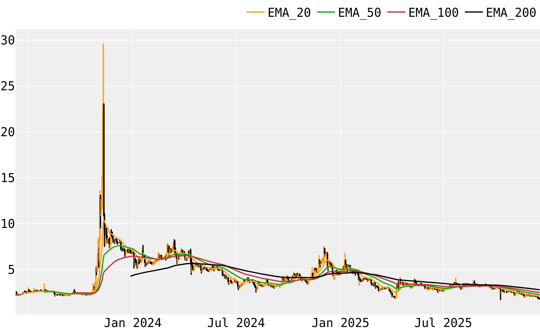 Gas GAS Экспоненциальные скользящие средние