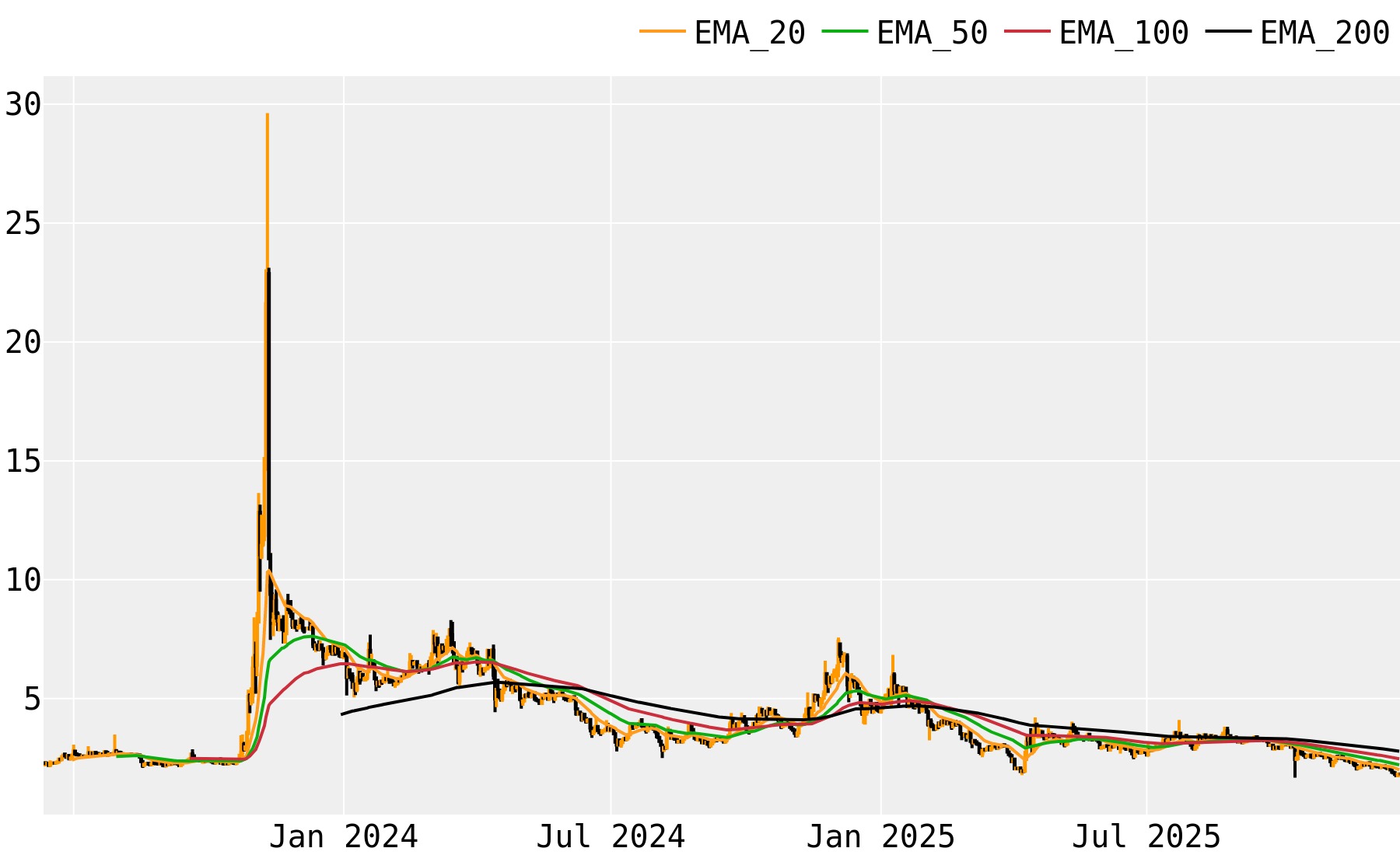 Medias móviles exponenciales de Gas