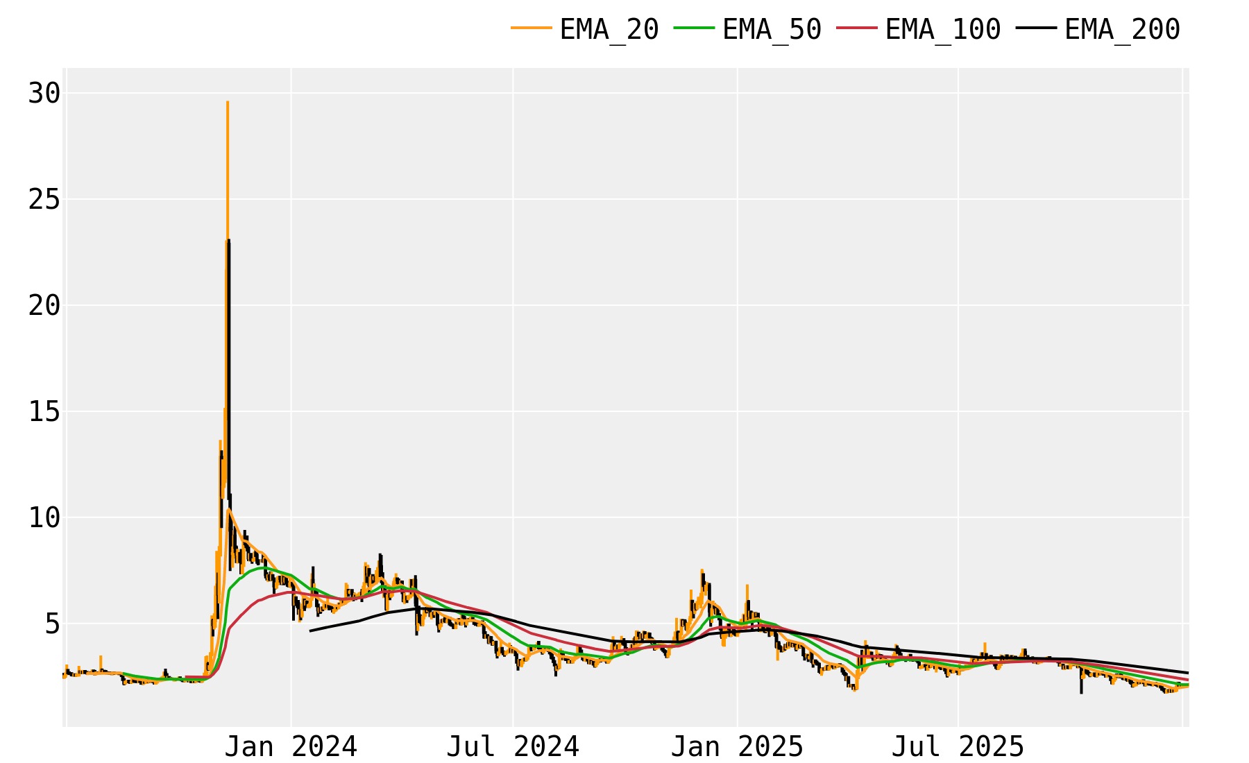Medias móviles exponenciales de Gas
