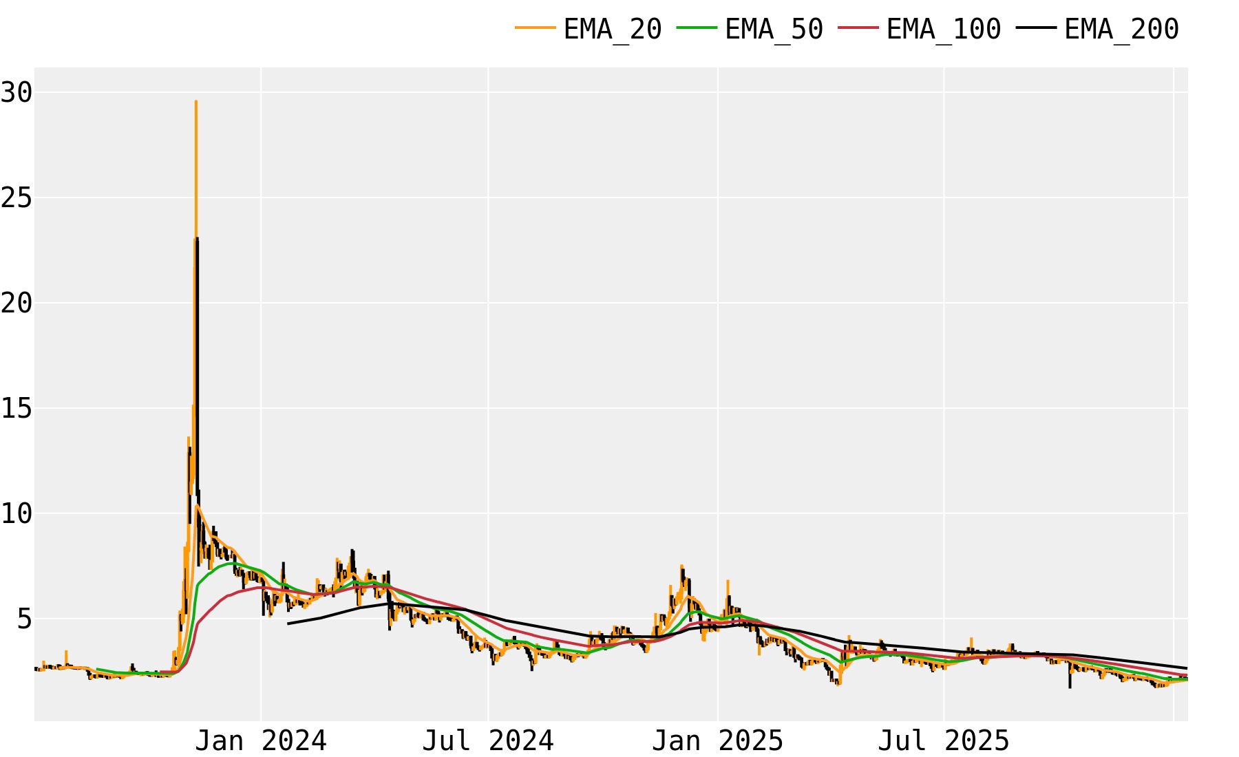 Medias móviles exponenciales de Gas