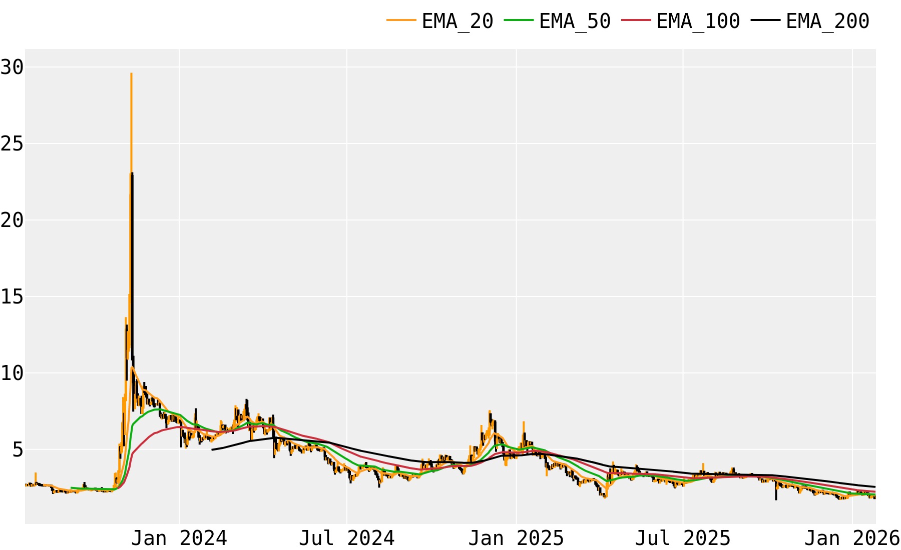Medias móviles exponenciales de Gas