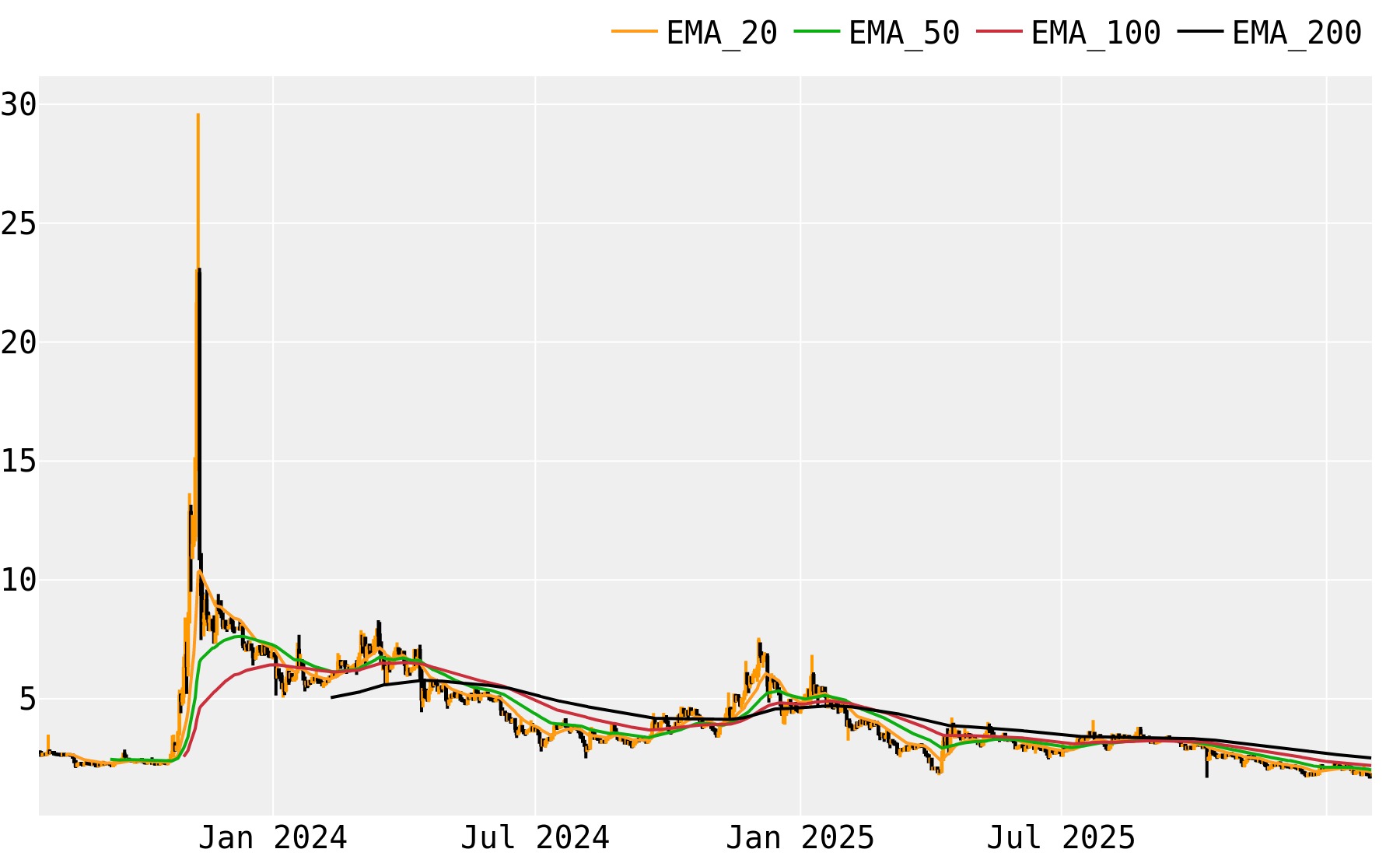 Gas GAS Экспоненциальные скользящие средние