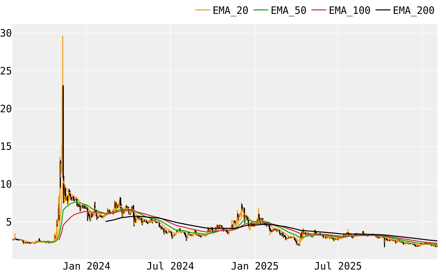 Medias móviles exponenciales de Gas