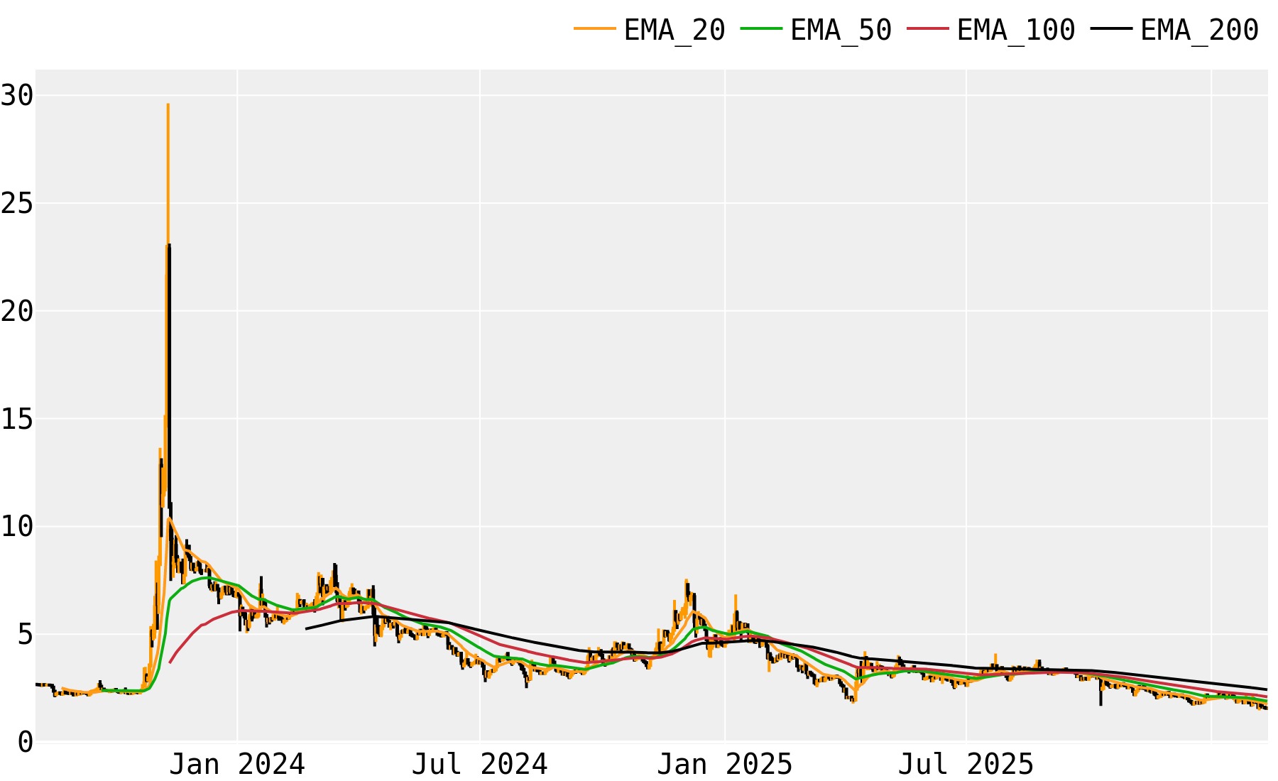 Medias móviles exponenciales de Gas