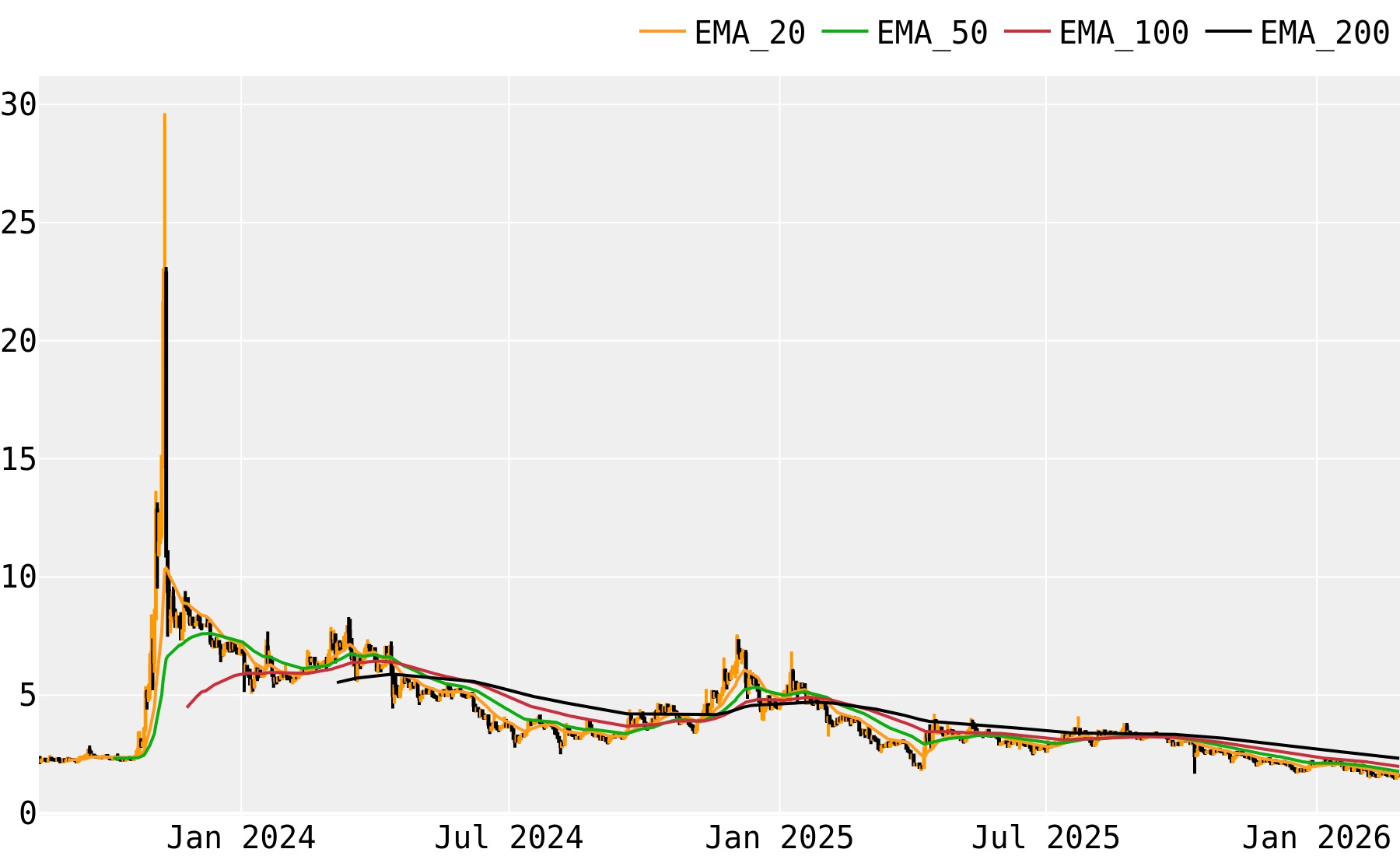 Medias móviles exponenciales de Gas