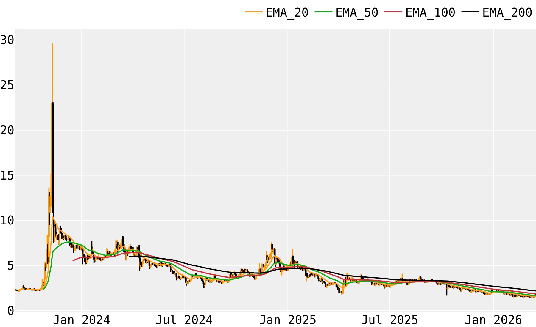 Gas Üstel Hareketli Ortalamaları