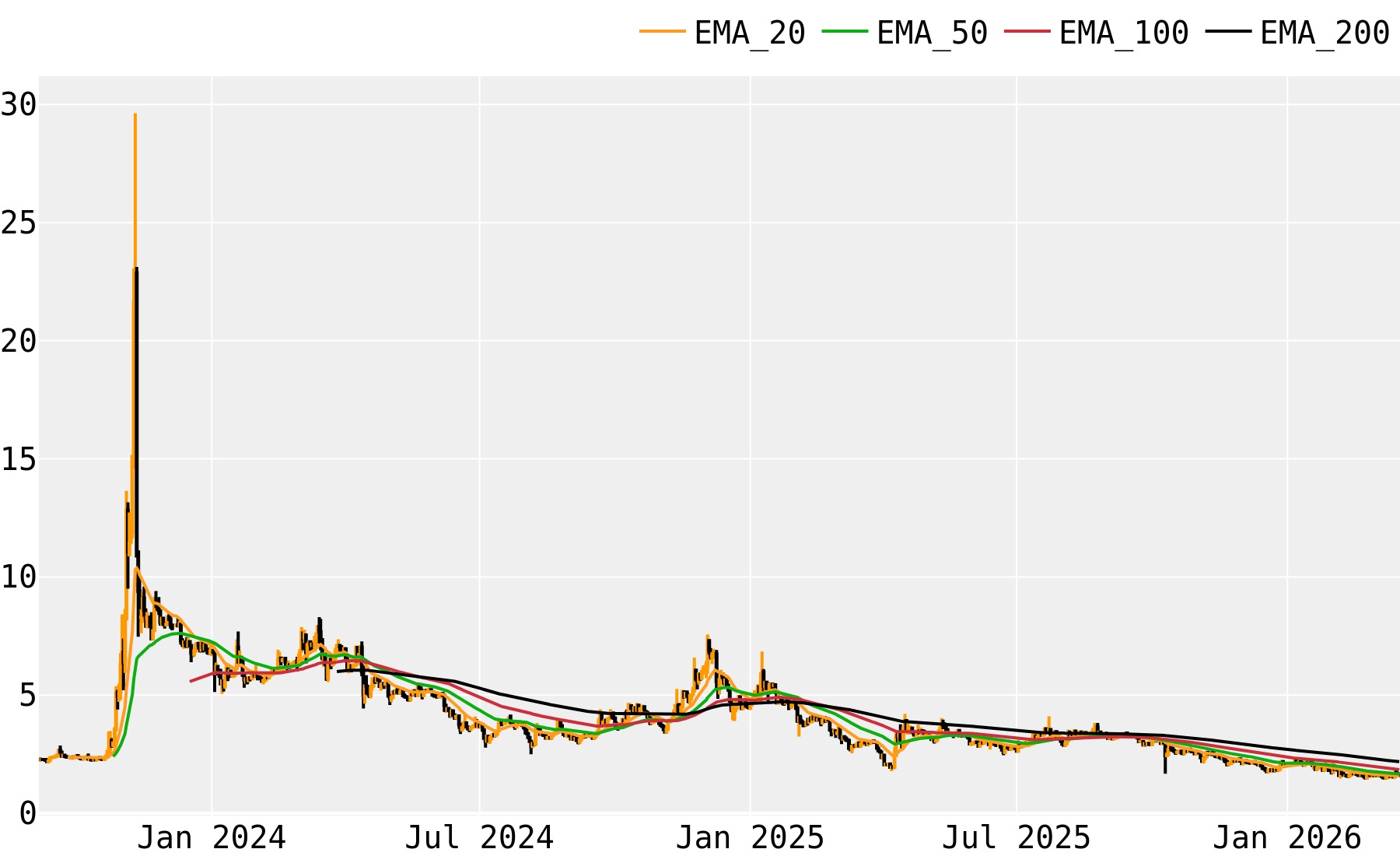 Gas GAS Экспоненциальные скользящие средние