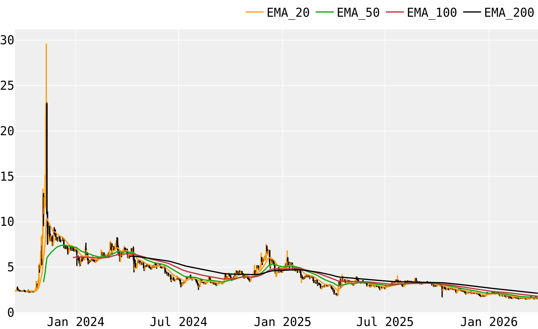 Medias móviles exponenciales de Gas