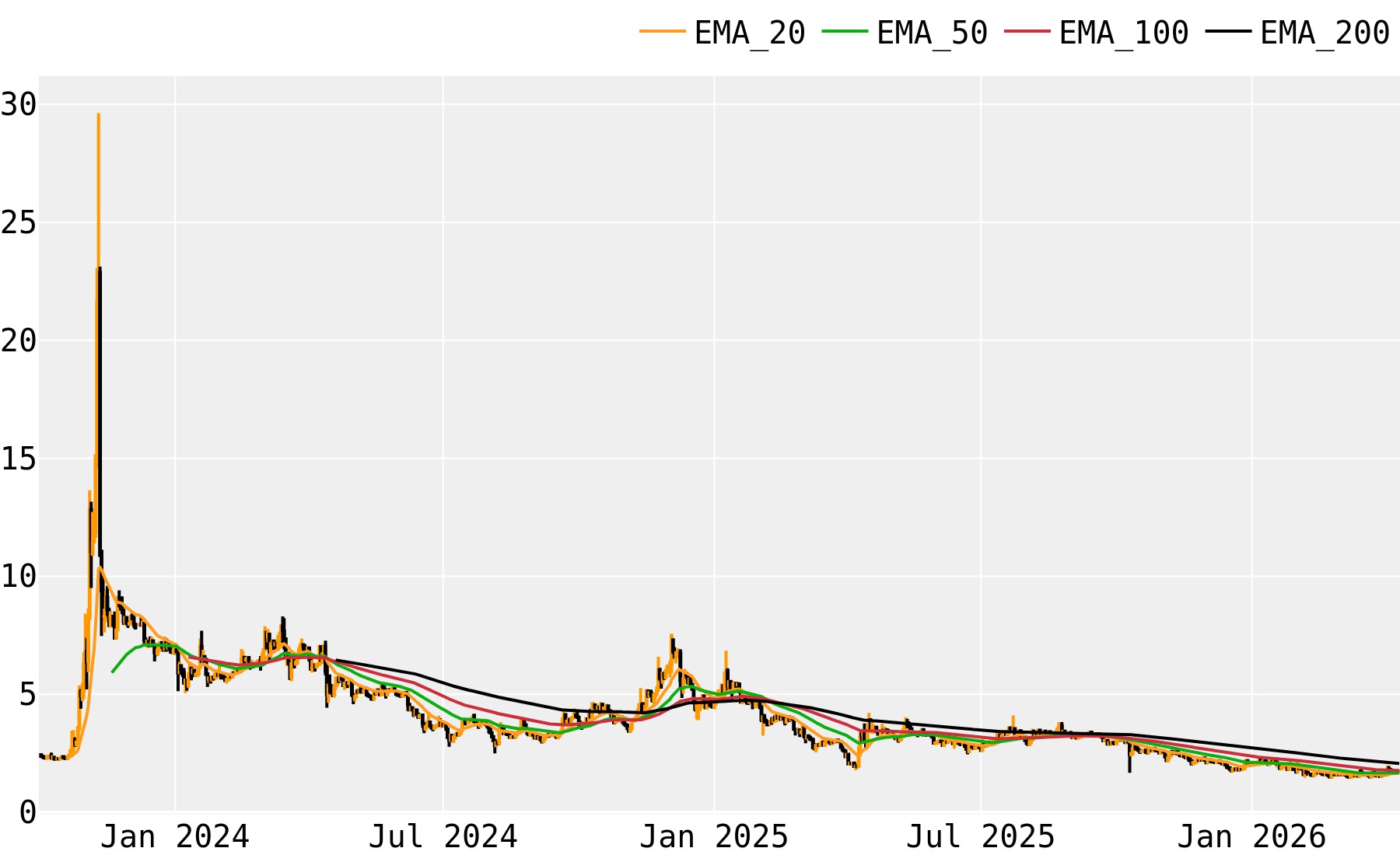 Medias móviles exponenciales de Gas