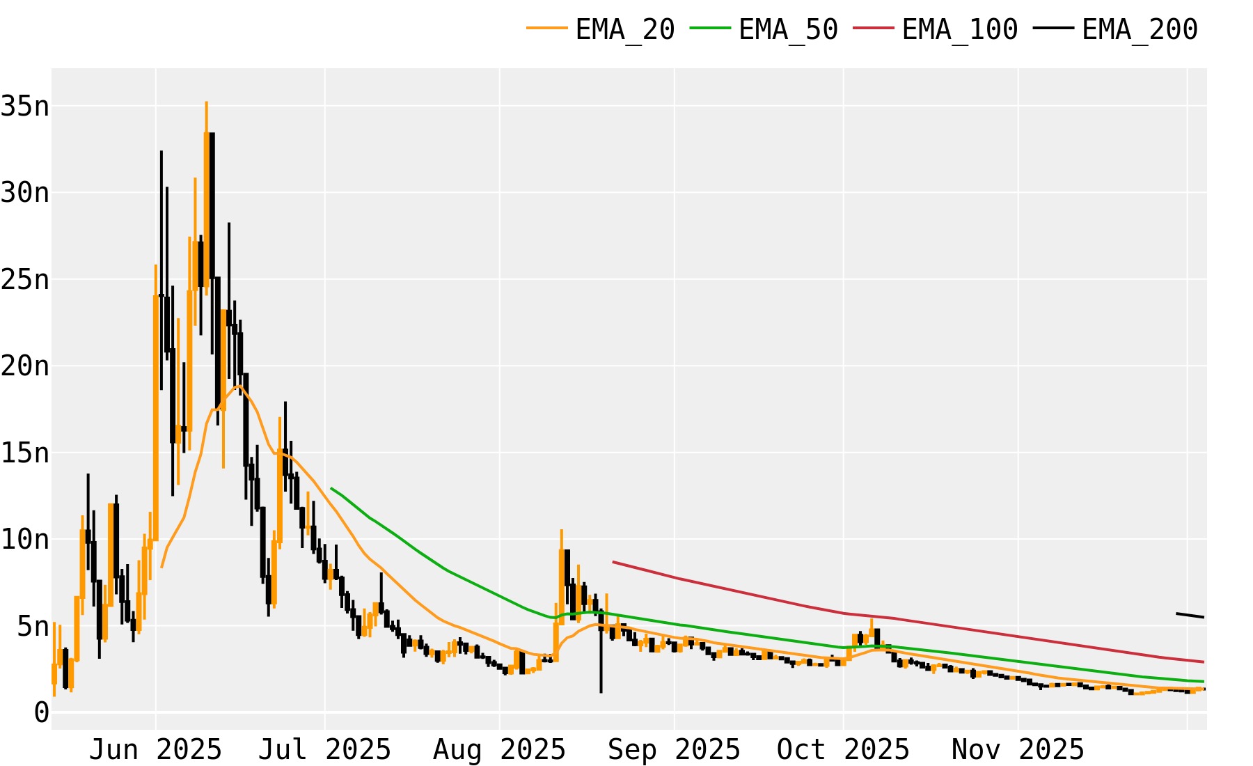 Gasspas GASS Exponential moving averages