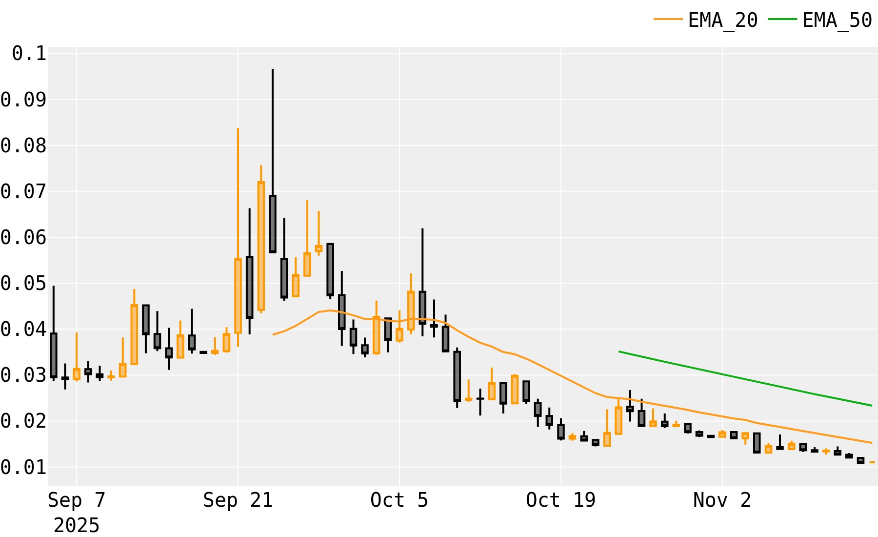 Gata GATA Exponential moving averages