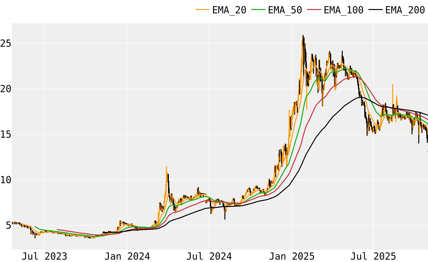 GateToken Exponentiell gleitende Durchschnitte