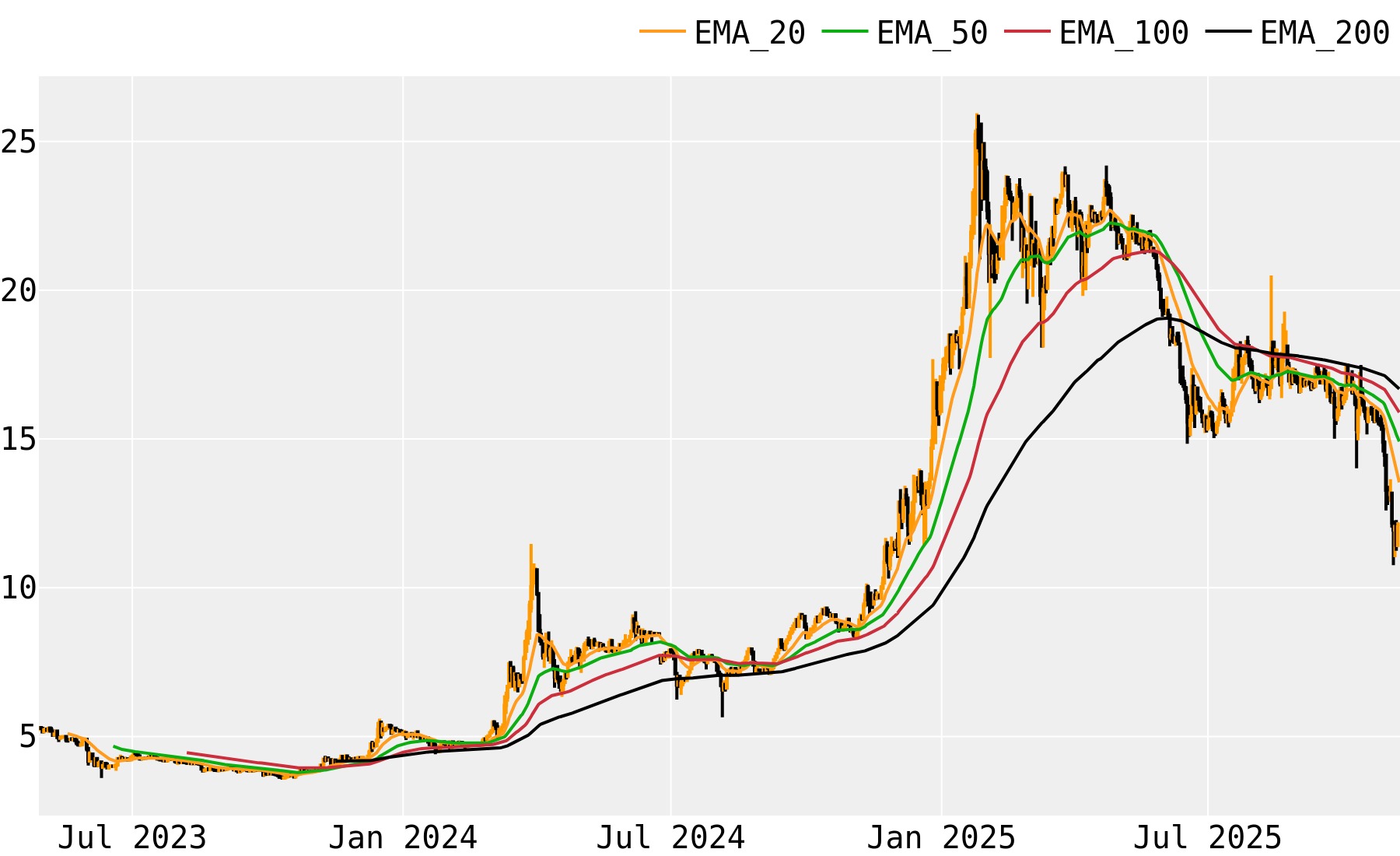 GateToken GT Exponential moving averages