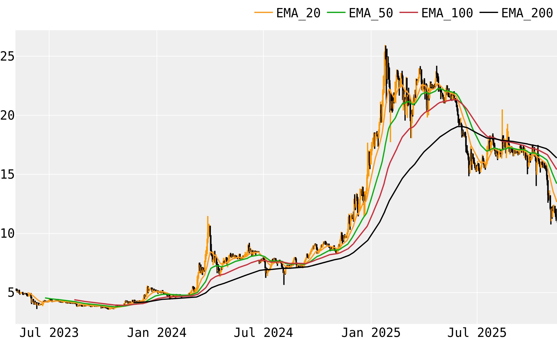 GateToken GT Exponential moving averages