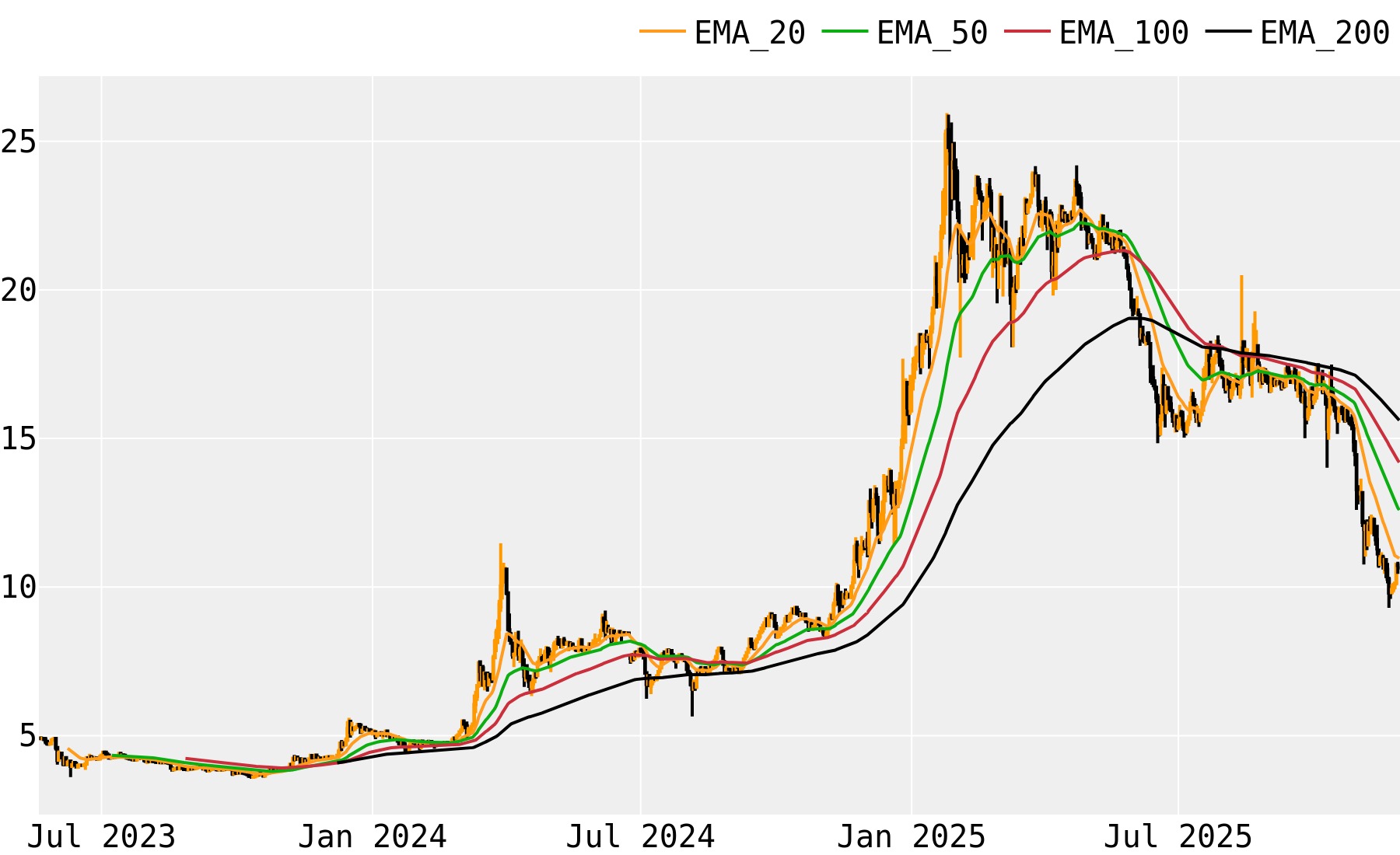 GateToken GT Exponential moving averages