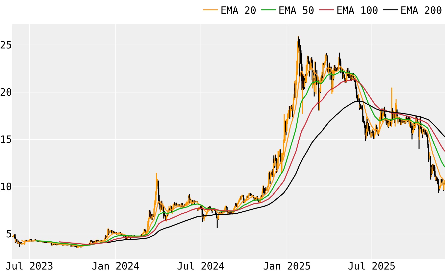 GateToken GT Exponential moving averages