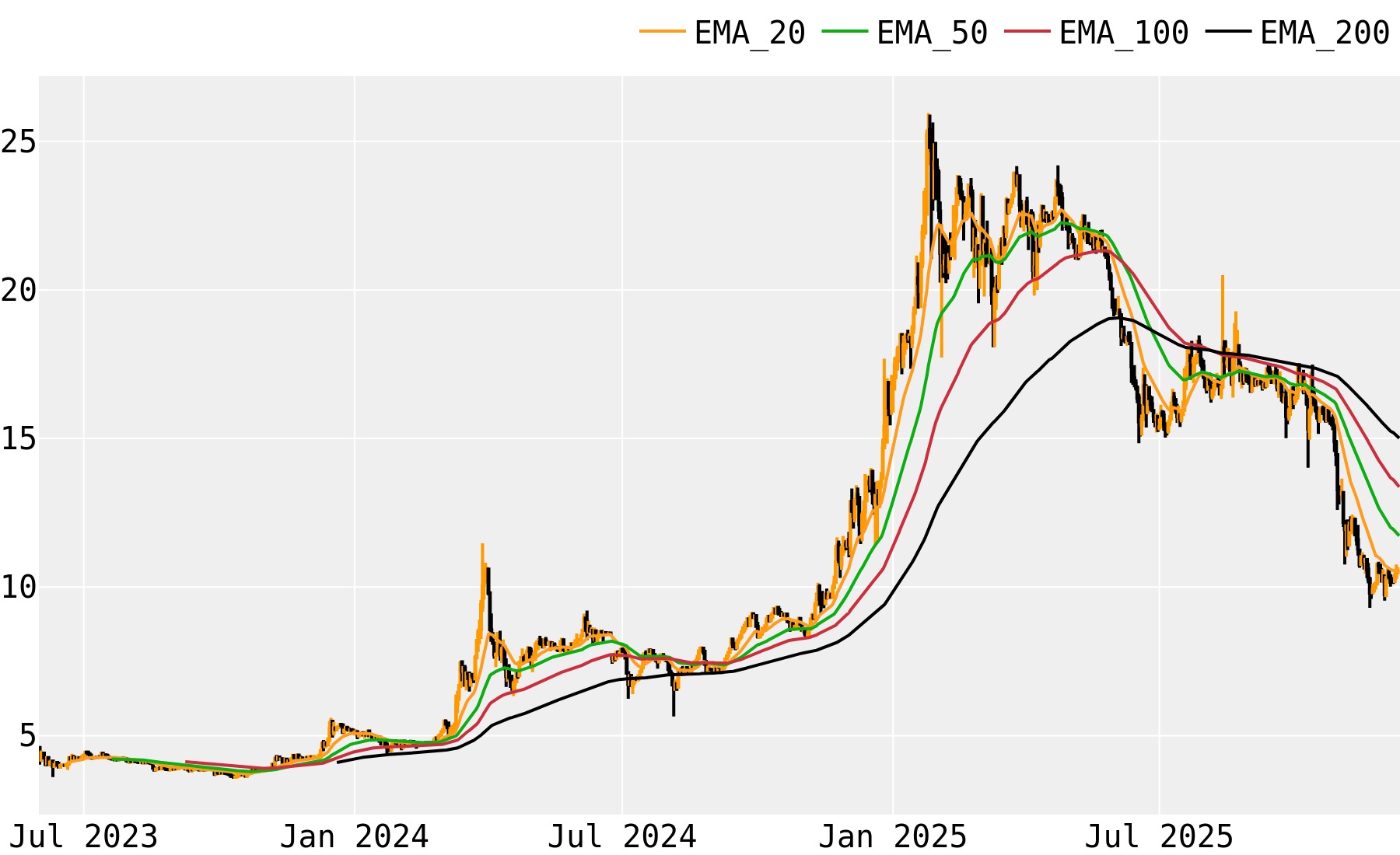 GateToken GT Exponential moving averages
