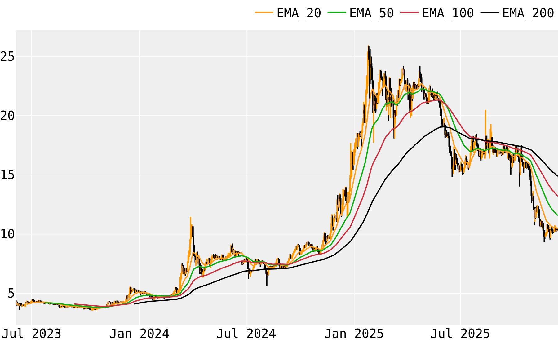 GateToken GT Экспоненциальные скользящие средние