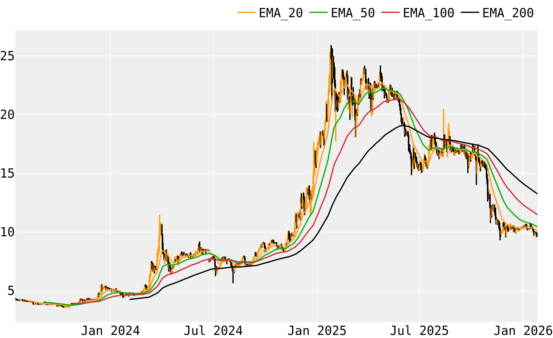 GateToken GT Экспоненциальные скользящие средние