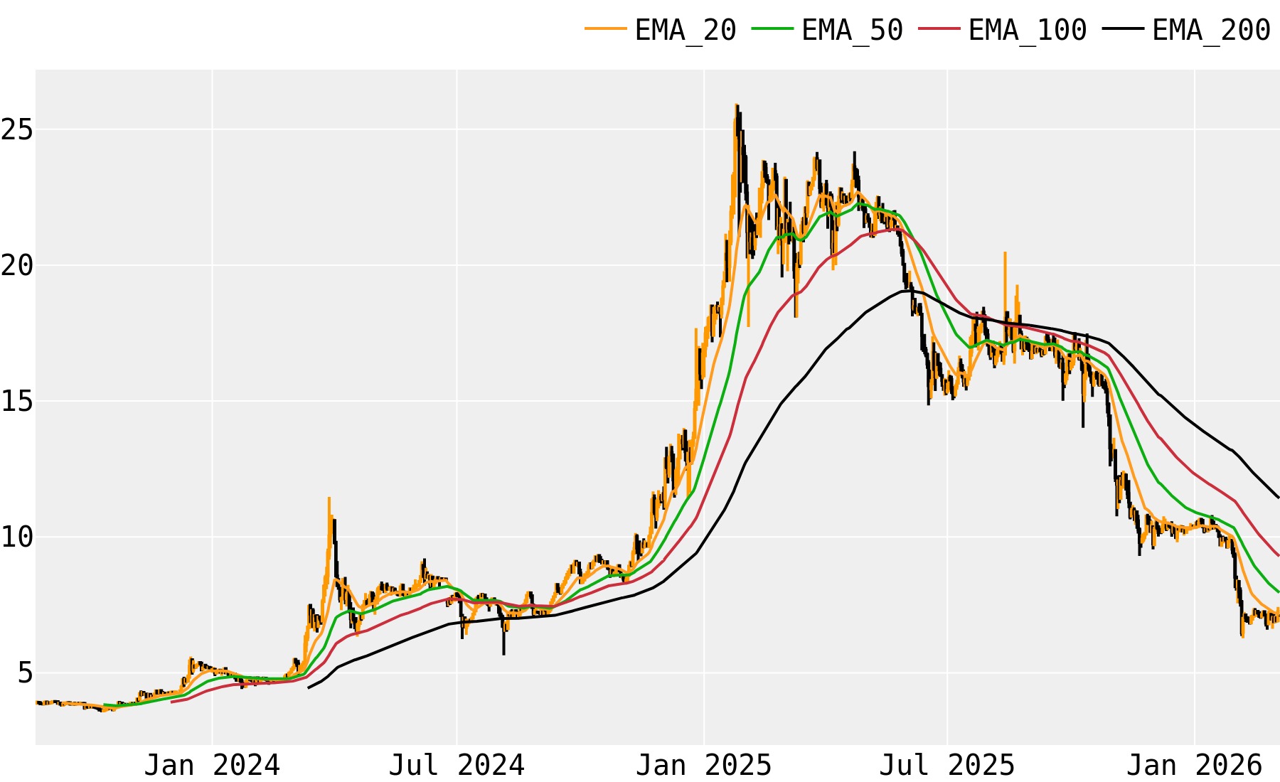 GateToken GT Экспоненциальные скользящие средние