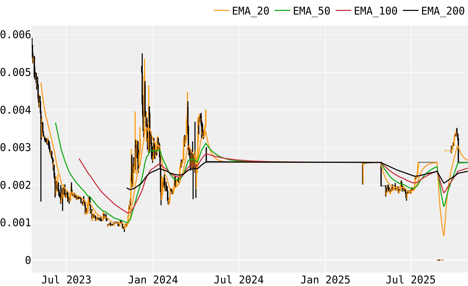 Gather Exponentiell gleitende Durchschnitte