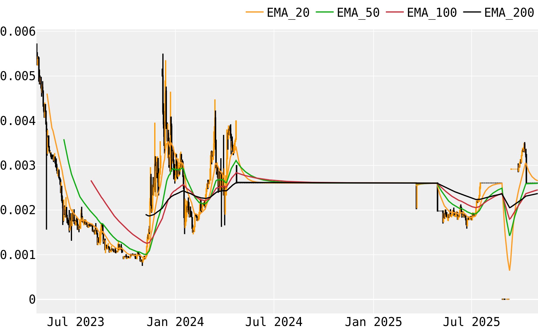 Gather GTH Экспоненциальные скользящие средние