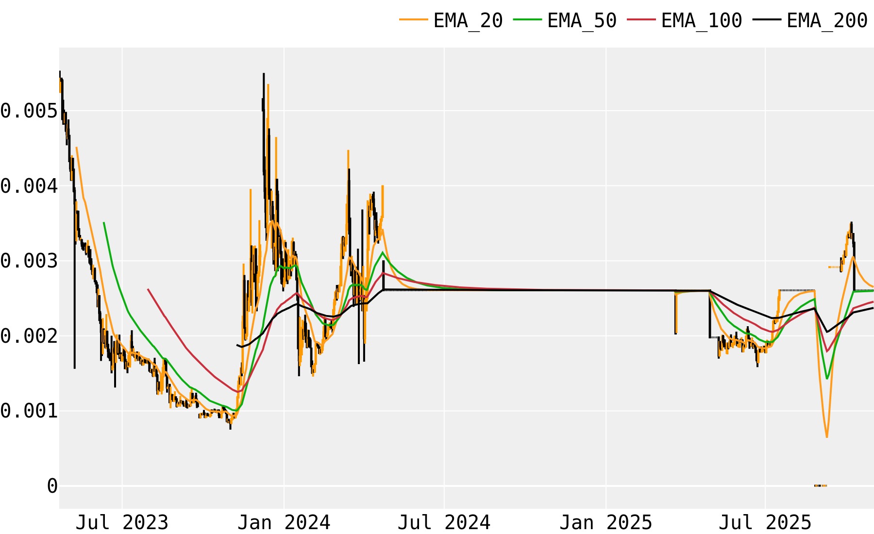Medias móviles exponenciales de Gather