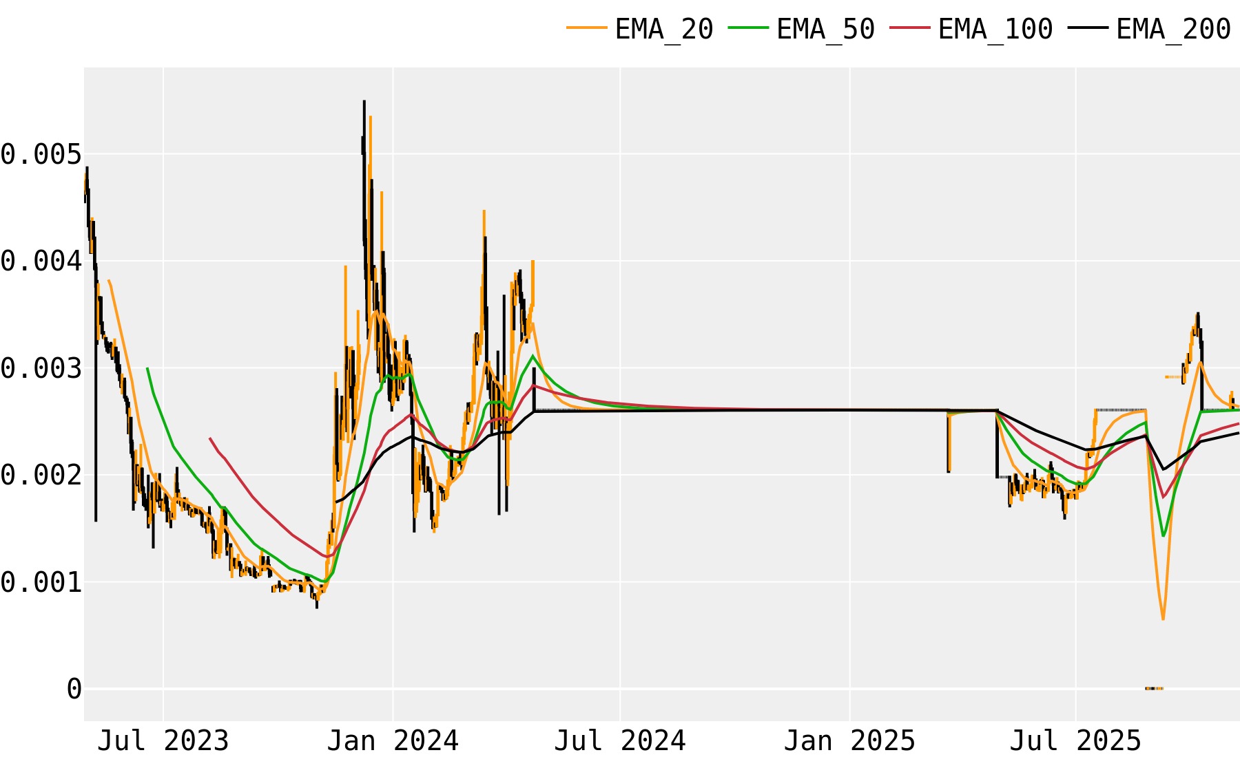 Gather GTH Exponential moving averages