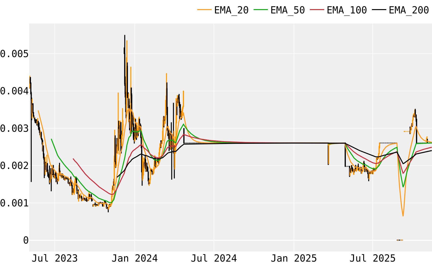 Gather GTH Exponential moving averages