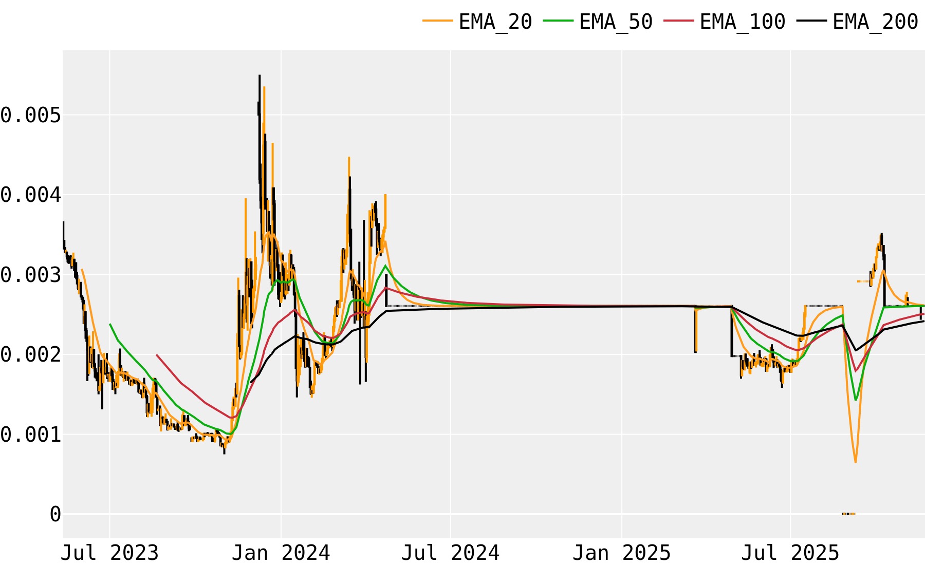 Gather GTH Exponential moving averages