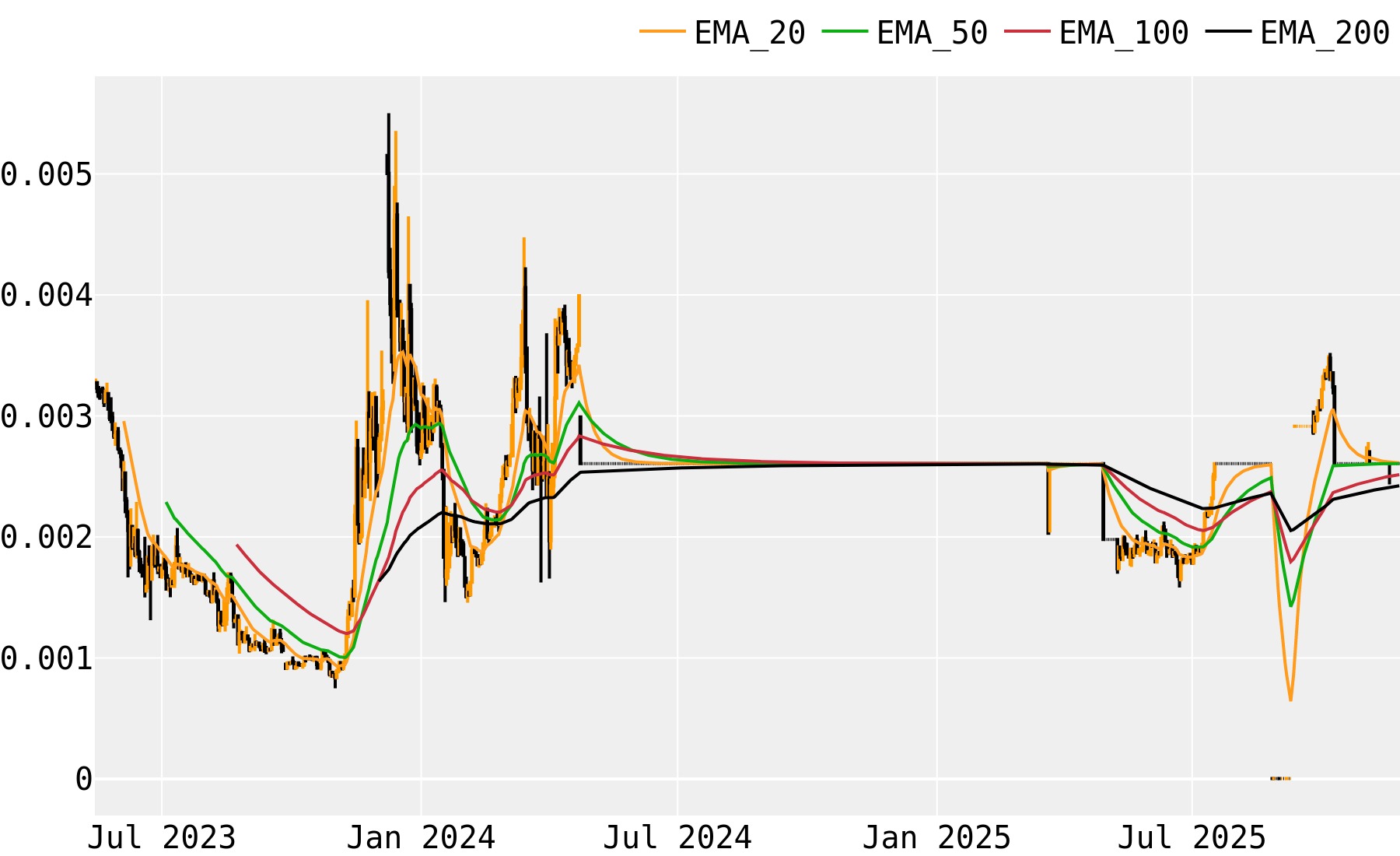 Gather GTH Exponential moving averages