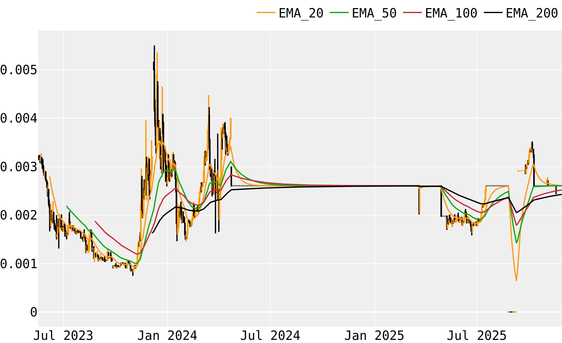 Gather GTH Exponential moving averages