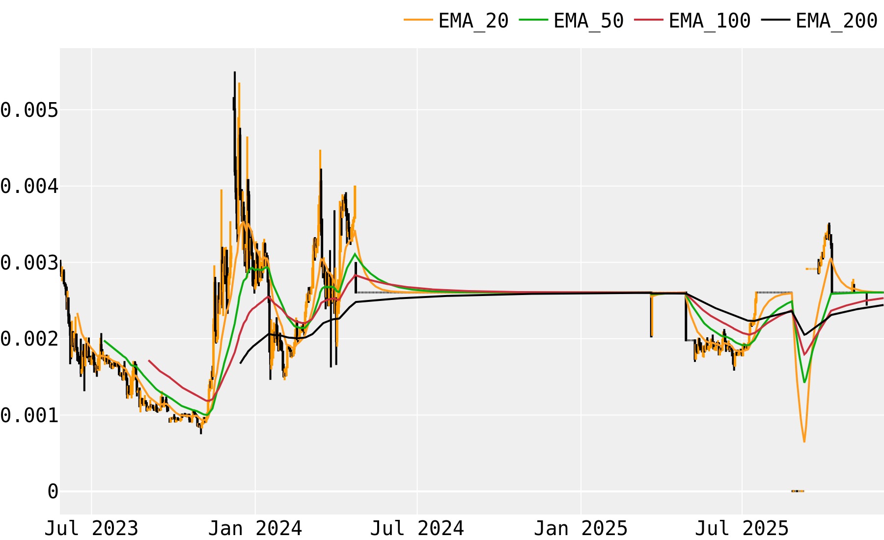 Gather GTH Exponential moving averages