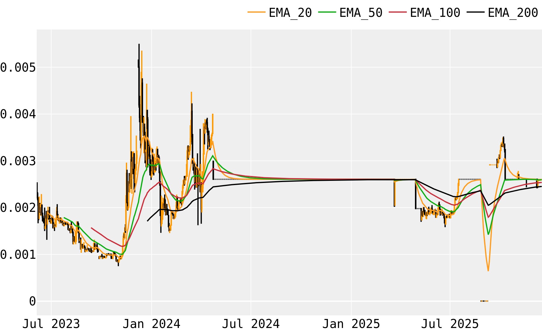 Medias móviles exponenciales de Gather