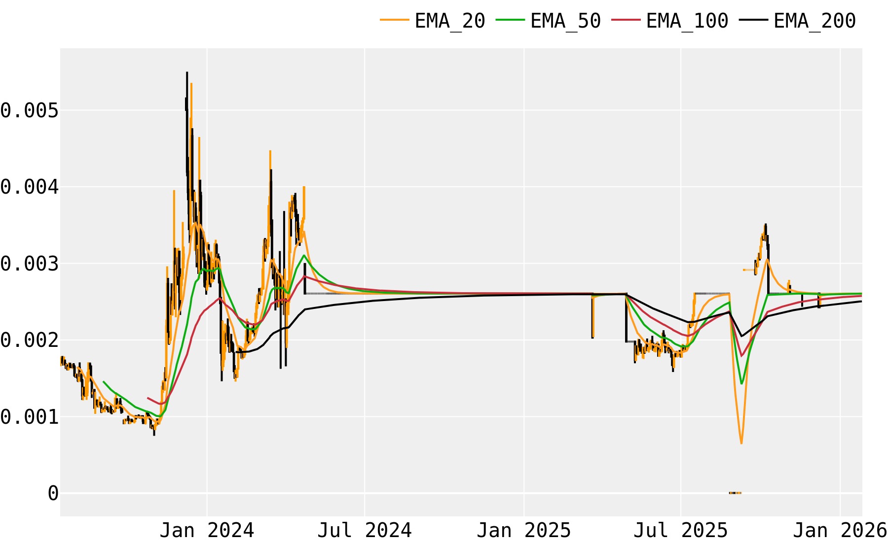 Medias móviles exponenciales de Gather