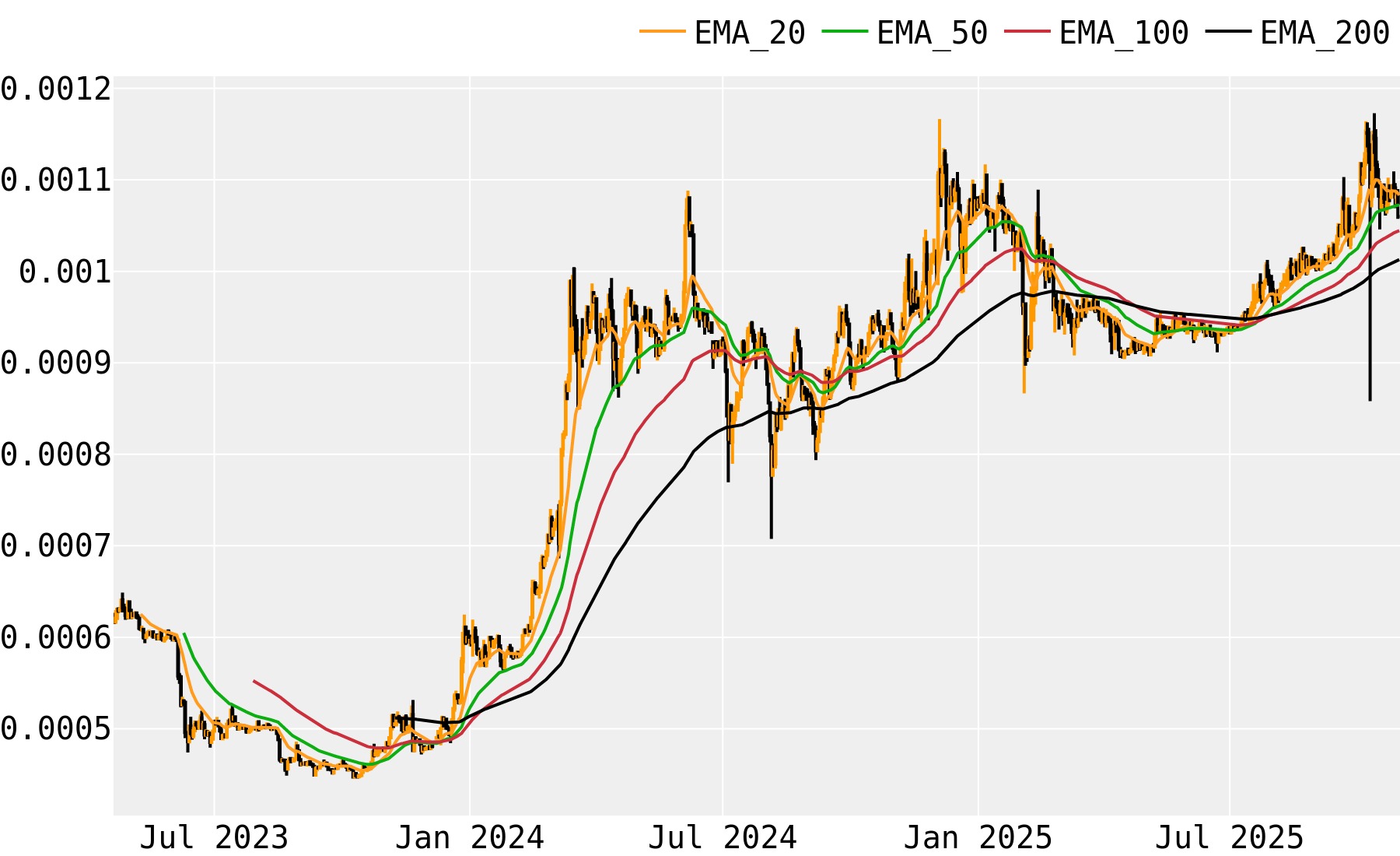 GatorSwap GATOR Exponential moving averages