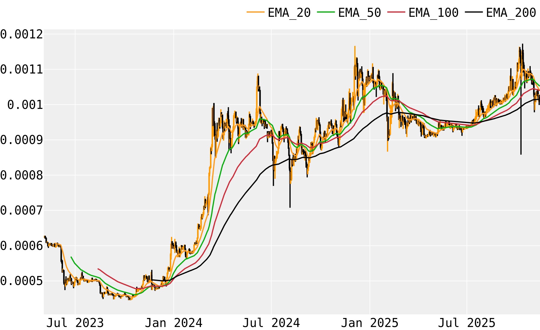 GatorSwap GATOR Exponential moving averages