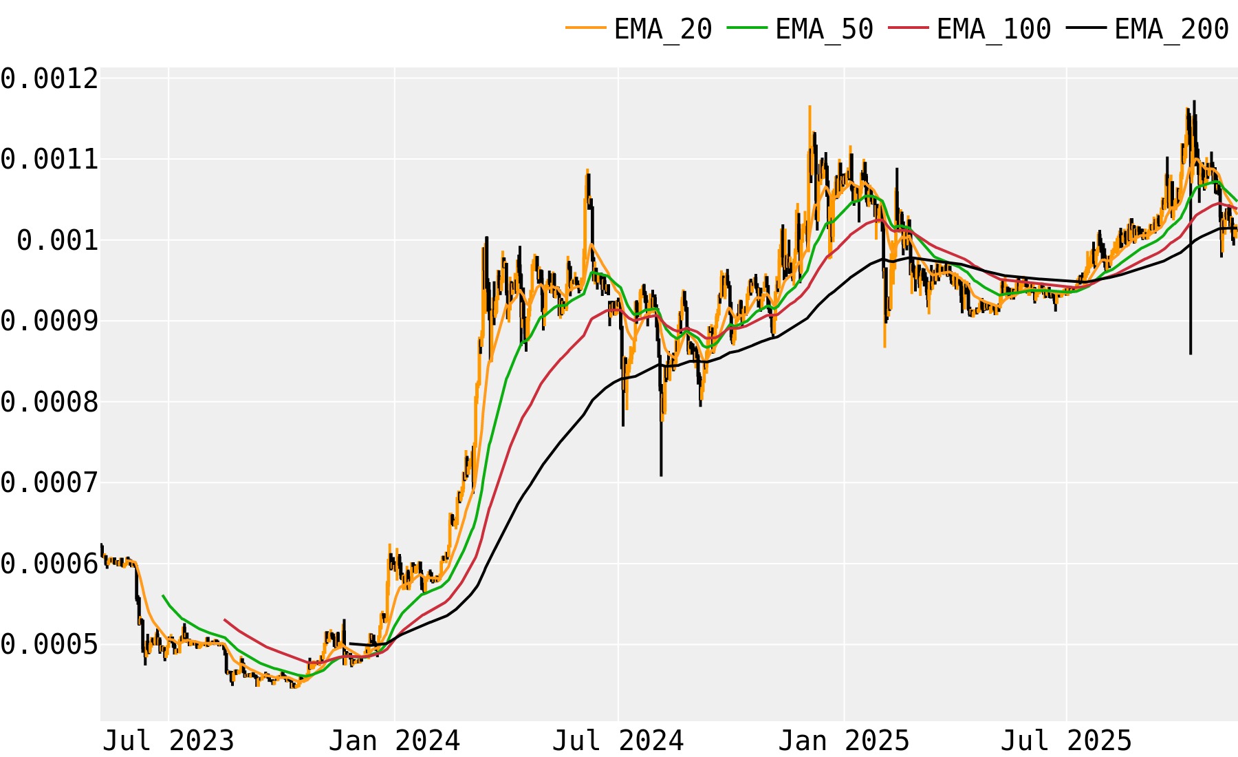 GatorSwap GATOR Exponential moving averages