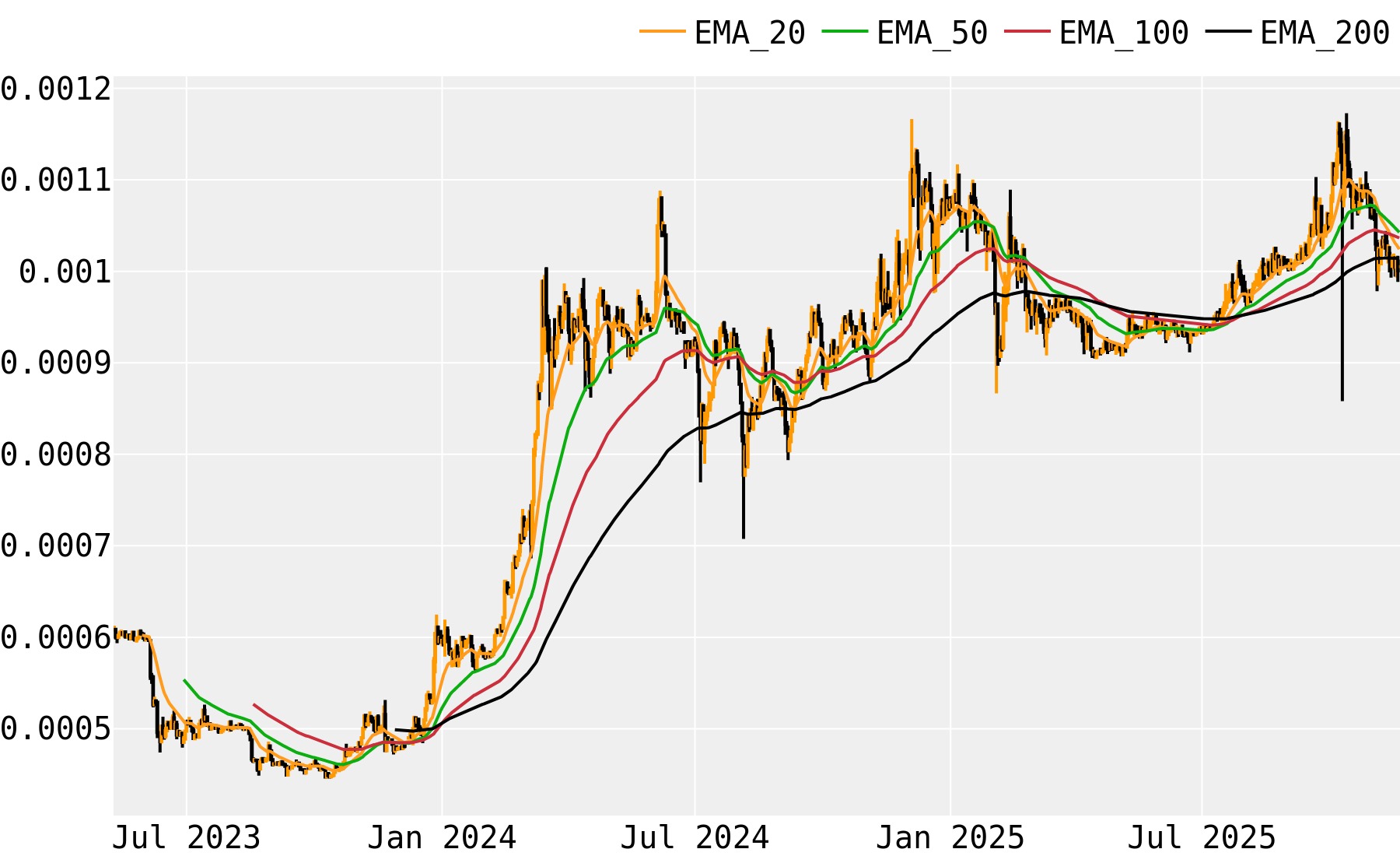 GatorSwap GATOR Exponential moving averages