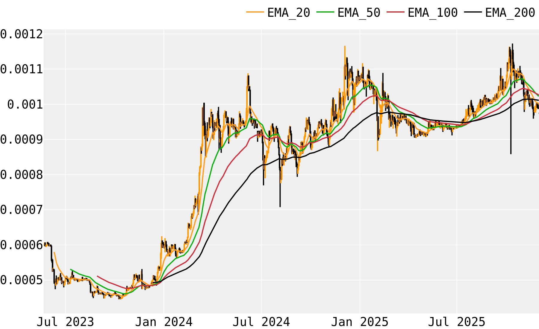GatorSwap GATOR Exponential moving averages