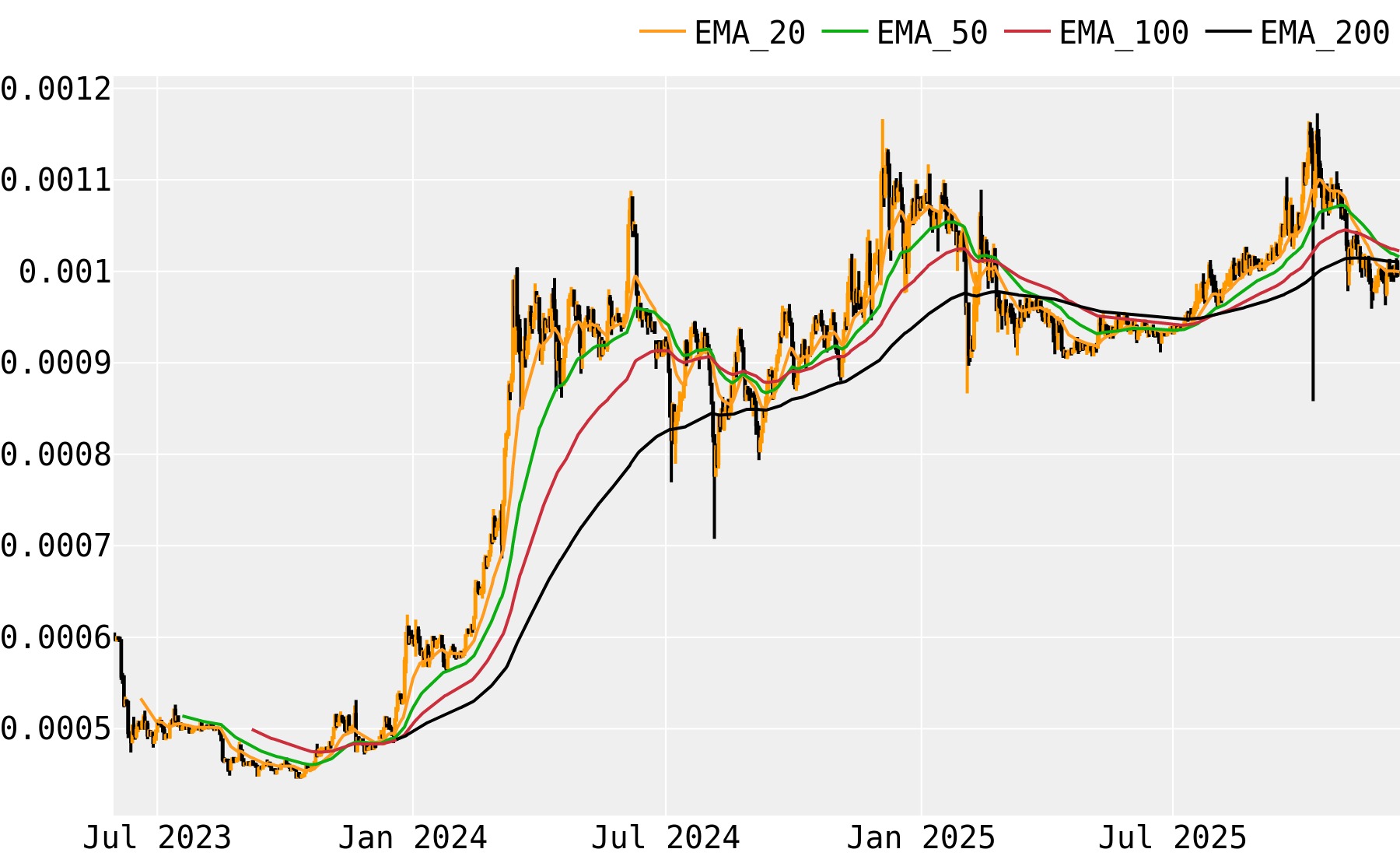 GatorSwap GATOR Exponential moving averages