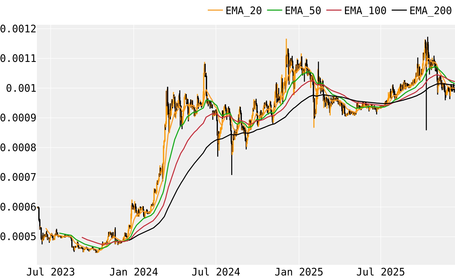 GatorSwap GATOR Exponential moving averages